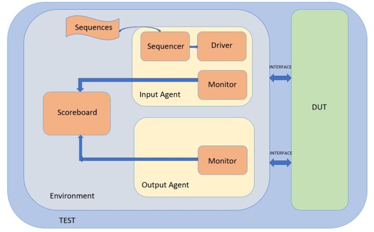 Typical UVM Testbench Architecture | The Art Of Verification