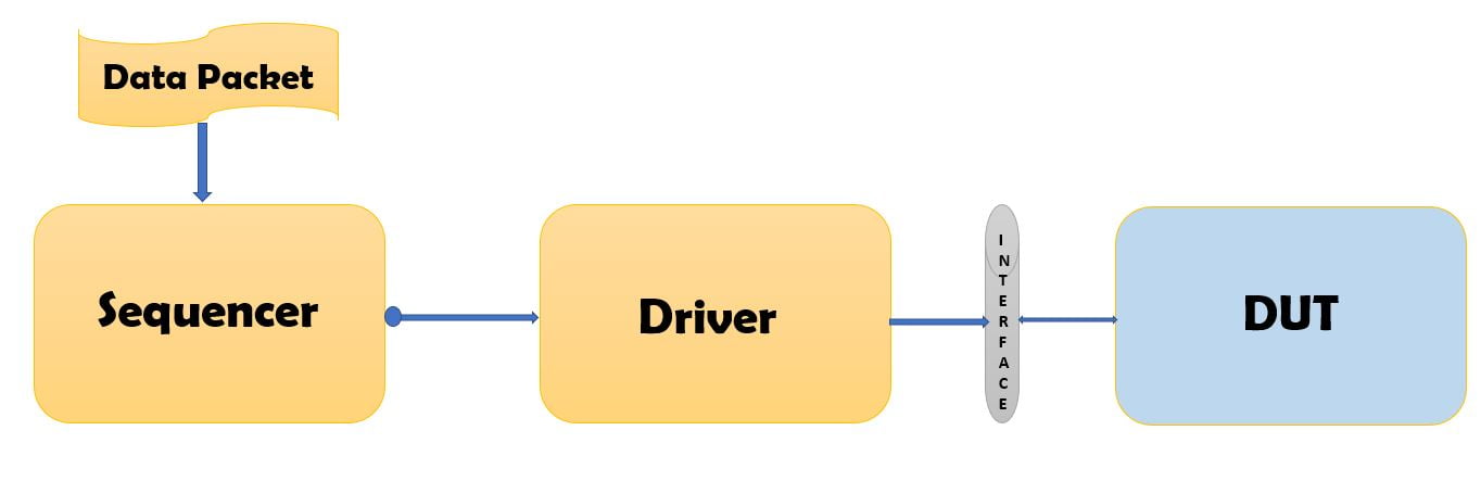 How To Build UVM Environment Part - 2 | The Art Of Verification