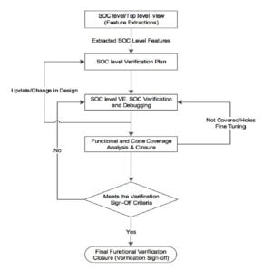 Mastering The SOC Verification Flow: A Comprehensive Guide | The Art Of ...