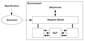 How UVM RAL Works? | The Art Of Verification