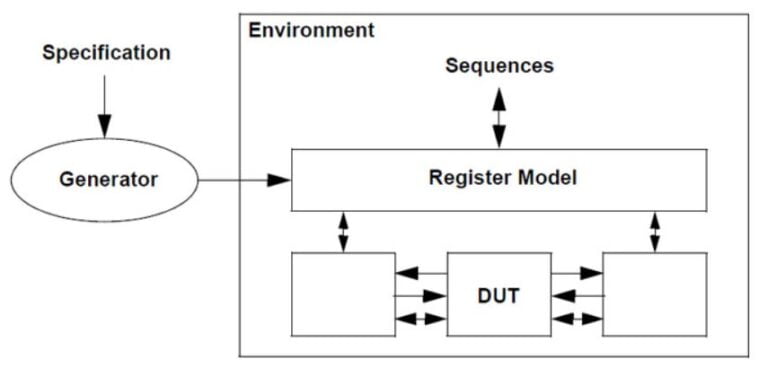 How UVM RAL Works? | The Art Of Verification