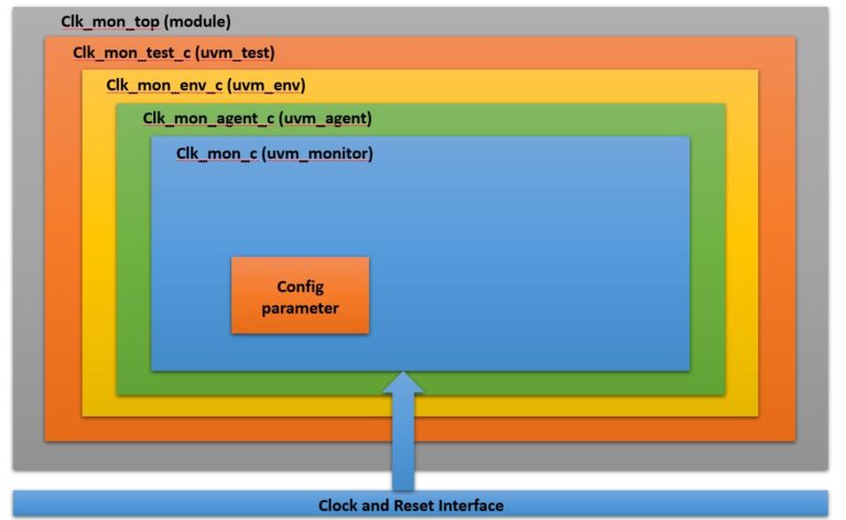 Clock Monitors in SoC Verification - Semiconductor Club