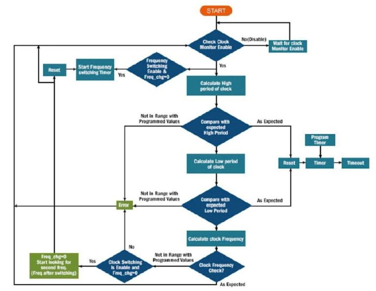 Clock Monitors In SoC Verification | The Art Of Verification