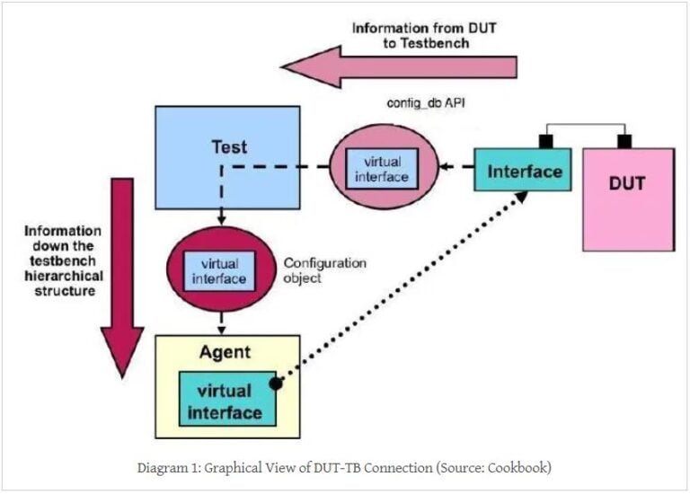 How Virtual Interface Can Be Pass Using Uvm_config_db In The UVM Environment? | The Art Of ...