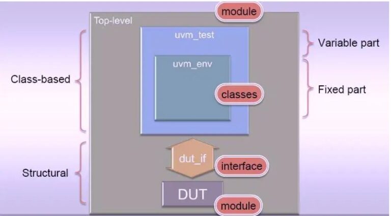 How Virtual Interface Can Be Pass Using Uvm_config_db In The UVM Environment? | The Art Of ...