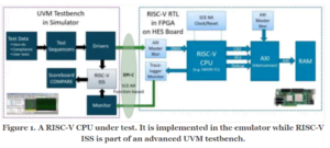 How To Verify Complex RISC-V–based Designs? | The Art Of Verification